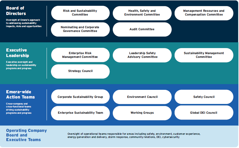 Governance & Risk Management| Emera